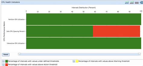 Health Indicators In The Performance Data Investigator Dawn May