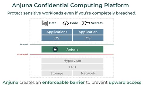 Confidential Computing A New Paradigm For Complete Cloud Security