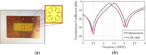 Figure 10 From Design Of Planar Dual Bandstop Fss Using Square Loop Enclosing Superformula