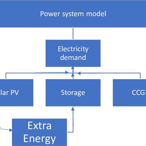 Power System Model Flowchart Download Scientific Diagram