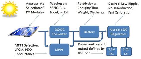 Proposed Cubesat Eps Design This Design Utilizes Dcfdc Converters To Download Scientific