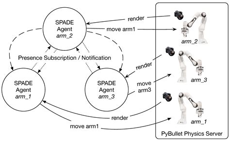 electronics free full text flexible agent architecture mixing