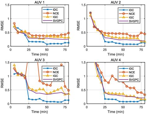 Rmse Of Local Estimation Download Scientific Diagram