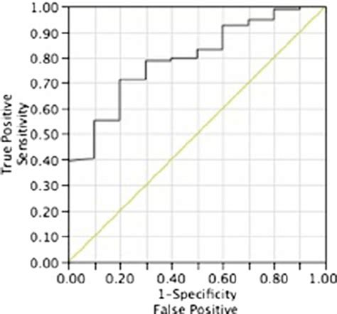 Receiver Operator Characteristic Roc Curve For C Reactive Protein In