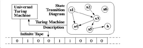 Types Of Turing Machines
