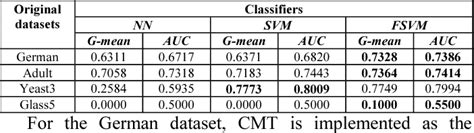 table ii from imbalanced data classification using complementary fuzzy
