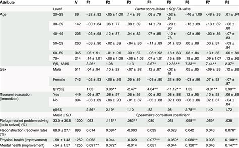 Relationships Of Factor Scores To Age Sex And Survival Success