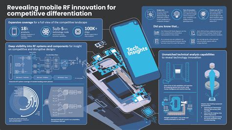 Mobile Radio Frequency Techinsights
