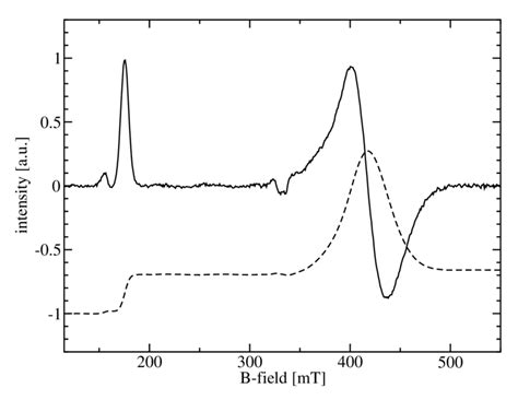 8 Epr Spectrum Of Fc In Its Usual Representation As A Differentiated