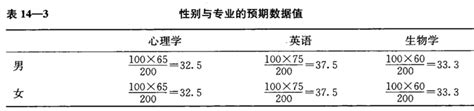 卡方检验的原理和实现方法