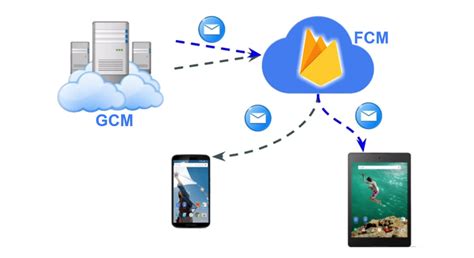 Migrate From Google Cloud Messaging To Firebase Cloud Messaging