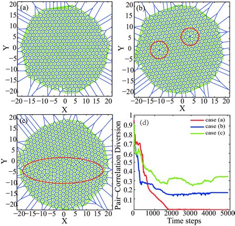 Three Typical Deployment Results For Final Sensor Network Topology From Download Scientific