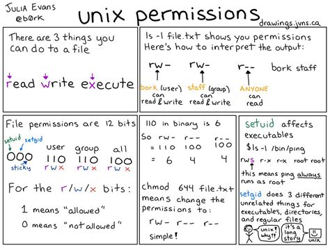 Unix Permissions Explained In Comic Form Vanilla Forums
