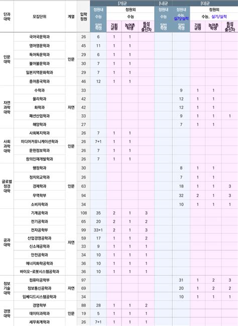 2025학년도 정시 인천대 기회균형전형 모집요강 분석입시결과농어촌 기초생활수급자 차상위계층 한부모가정 특성화고졸업자