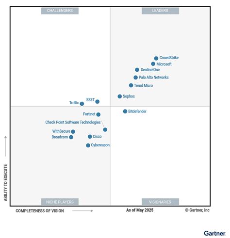 Withsecure Recognized In 2025 Gartner® Magic Quadrant™ Inter Engineering