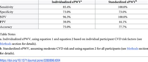 Sensitivity Specificity Negative Predictive Value Npv Positive