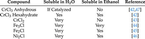 Chloride Solubility In Ethanol Download Table