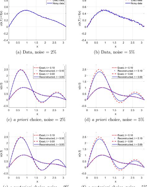 Figure 1 From Regularization Of Backward Time Fractional Parabolic