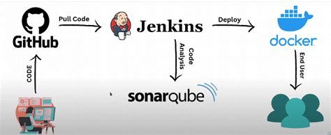 Jenkins Ci Cd Pipeline Sonarqube Docker Github Webhooks On Aws By Shazab Tanveer Medium