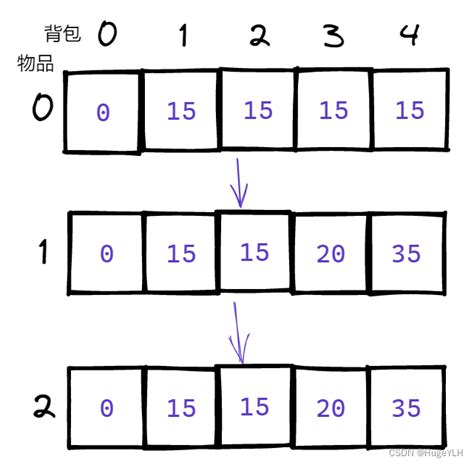 动态规划算法（4）01背包问题 hugeylh 博客园