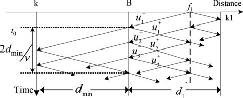 Traveling Wave Propagation Lattice Diagram For A Forward Fault