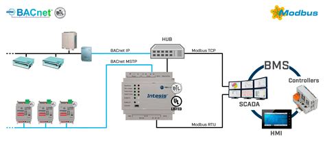 Bacnetip And Mstp Client To Modbus Tcp And Rtu Server Application