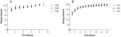 The Release Profiles Of Mtz Loaded Vaginal Meshes A And Mtz Loaded Download Scientific
