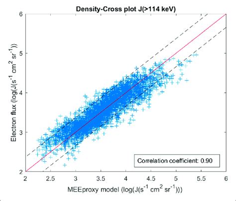 Scatter Plot Of A Linear Fit Of The Logarithmic Value Of The