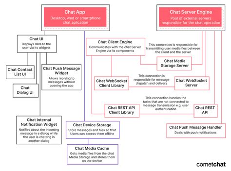 Understanding The Architecture And System Design Of A Chat Application