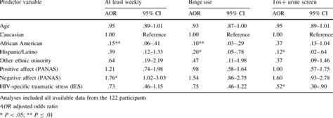 Logistic Regression Analyses For Indices Of Methamphetamine Use