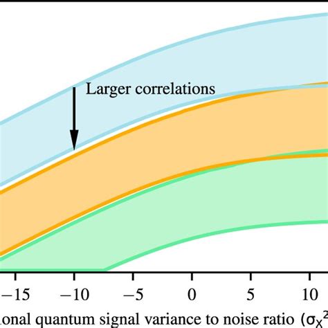Min Entropy Versus The Conditional Quantum Signal To Noise