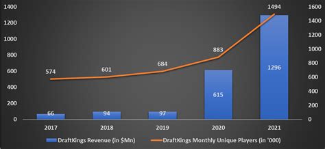 How Does Draftkings Make Money Business Model And Marketing Strategy