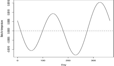 1 Estimated β T For Predicting Log Annual Precipitation From Average