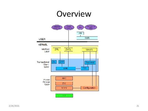ZFS Internals Yupu Zhang Yupucs Wisc Edu