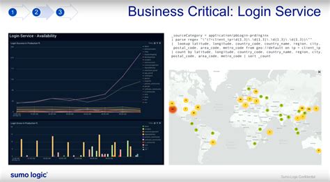 The 3 Phases Pitney Bowes Used To Migrate To Aws Sumo Logic수모로직