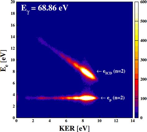 Kinetic Energy Release Versus Electron Kinetic Energy Of A Coulomb Download Scientific Diagram