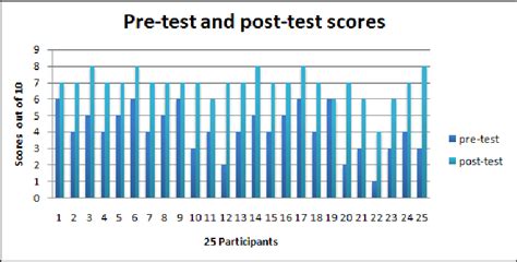 Pre Test And Post Test Scores Download Scientific Diagram