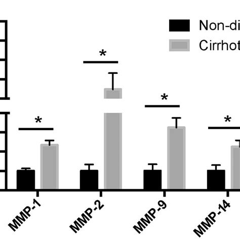 Expression Of Mmp Mrna In Human Liver Quantitative Pcr On Whole Liver
