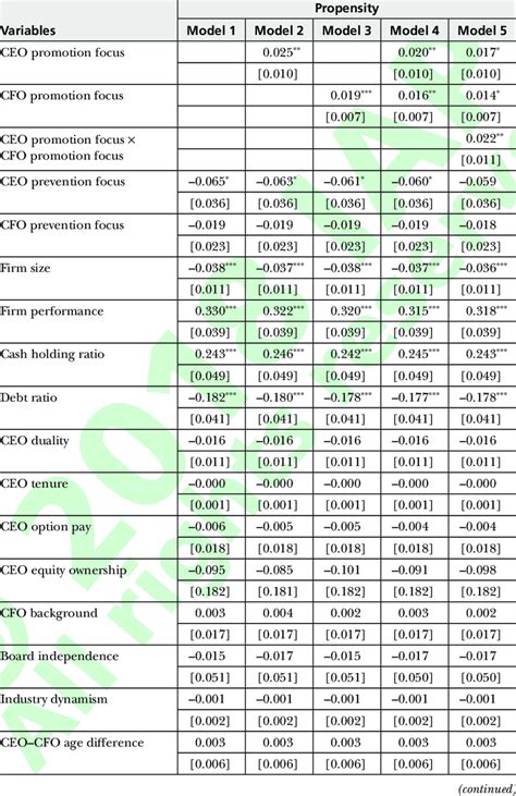 2 Firm Fixed Effects Ols Regressions Used To Test Hypotheses 1 3 Download Table