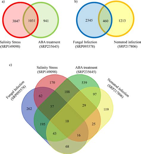 Venn Diagrams Of Meta Analysis Results For Transcriptome Profiles