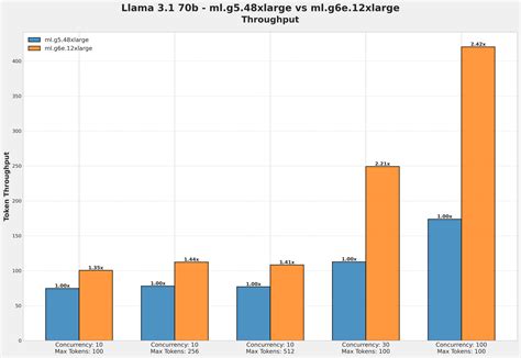 Amazon Sagemaker Inference Now Supports G6e Instances Artificial Intelligence And Machine Learning