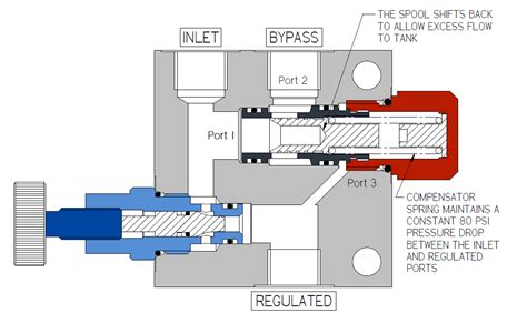 Mobile And Industrial Hydraulic Valves And Systems Flow Regulators Part 1