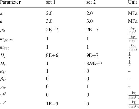 Material Parameters Of A Structural Generator Simulation Download
