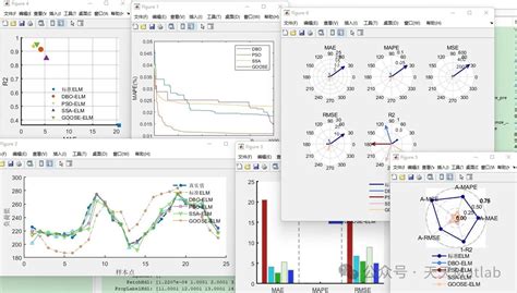 【负荷预测】基于dbo、pso、ssa、goose算法优化elm的电力负荷预测研究附matlab代码 Csdn博客