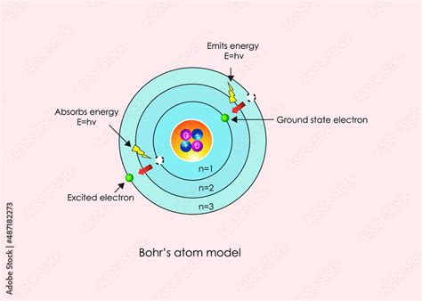Bohrs Atom Model And The Source Of Line Spectrum Stock ベクター Adobe Stock