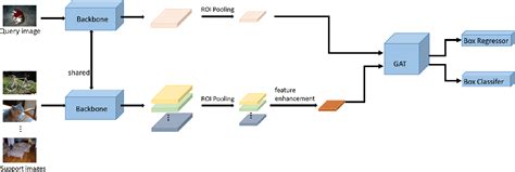 Figure 2 From Few Shot Object Detection Based On Graph Attention