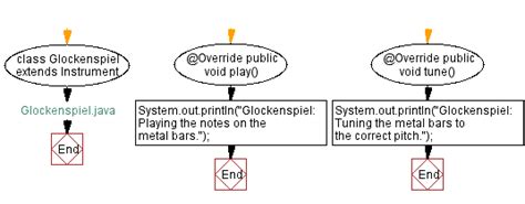 Java Abstract Shape D Class With Rectangle And Circle Subclasses