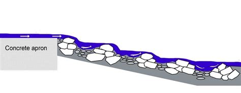 Fig A1 Rock Ramp Construction Using A Boulder Bar Design That Breaks
