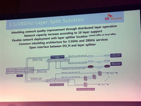 Telecoms Infrastructure Blog Sk Telecoms In Building 5g Nr Repeaters And Layer Splitter