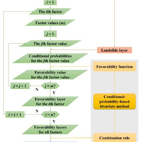 General Steps Of Conditional Probability Based Bivariate Methods